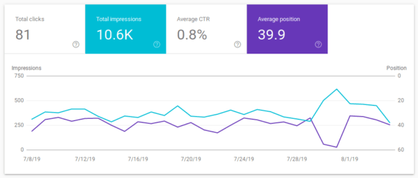 Google Search Console & average position explained - SEO & AI Search ...